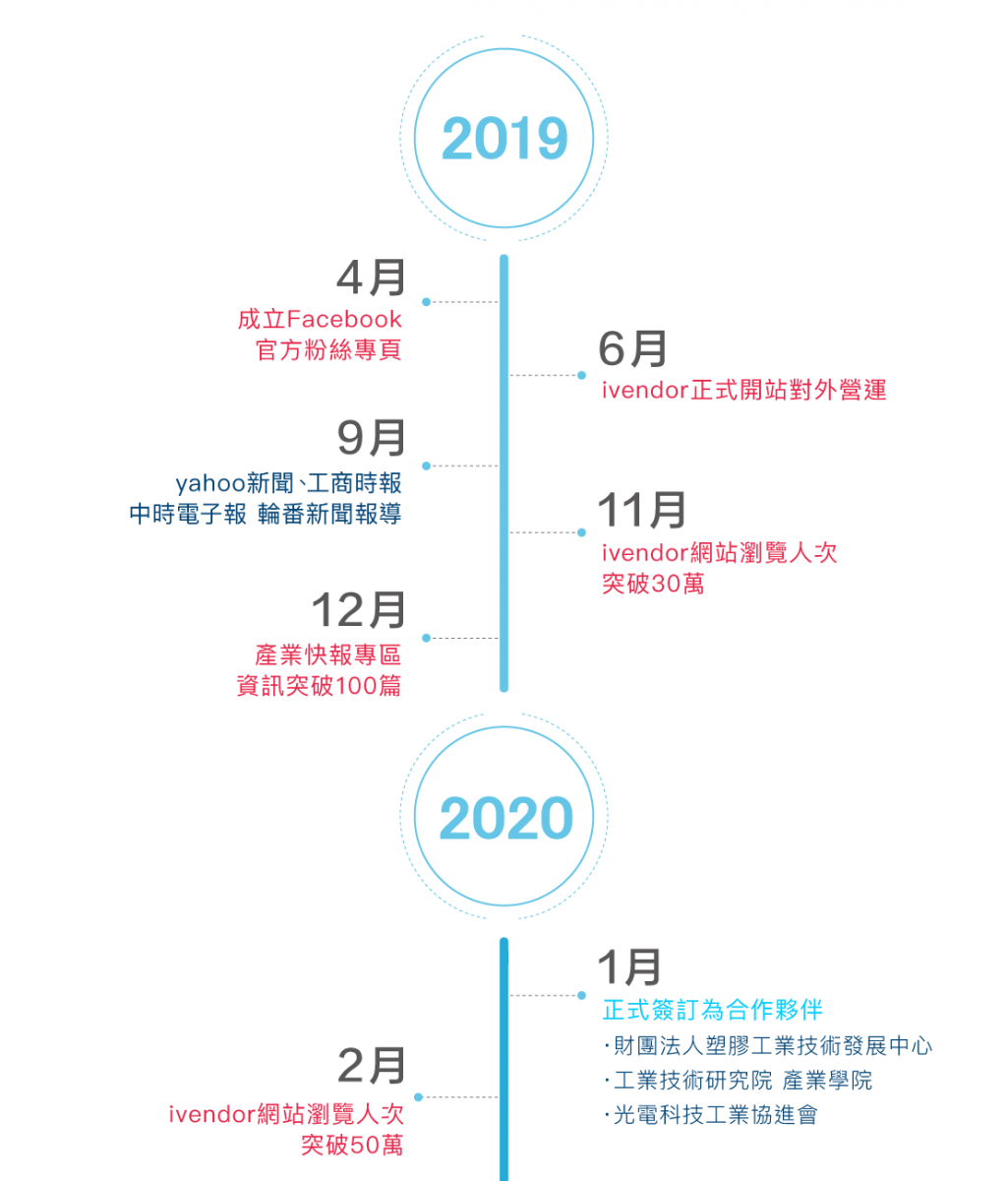 關於 ivendor｜ivendor科技聯盟 - 首創科技業服務資訊平台
